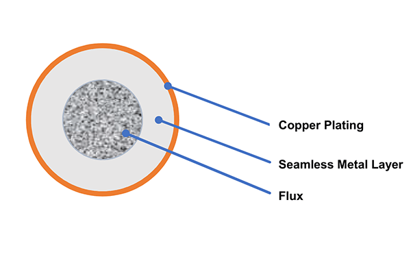 What Is Seamless Flux Cored Wire Heguang Technology